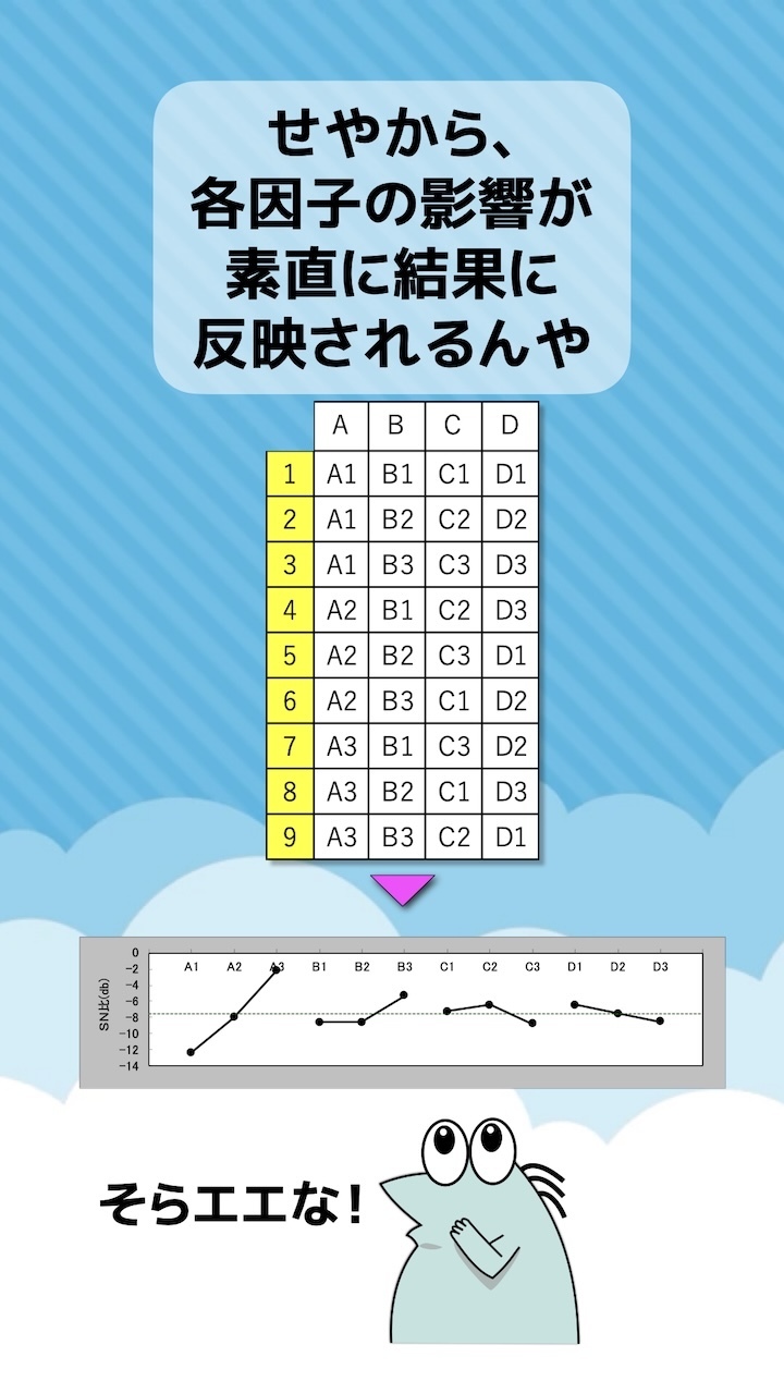 【実験効率UP】81通りを9通りに減らす裏技「直交表」って？: （有）増田技術事務所【新しい品質工学】